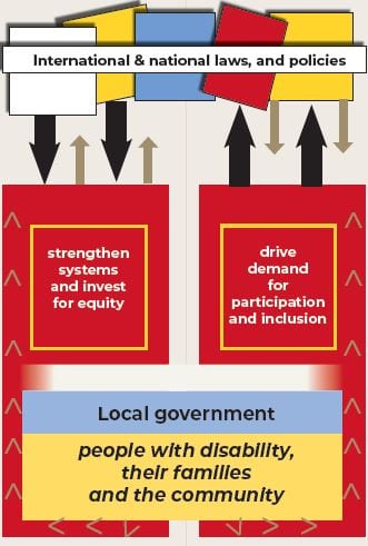 Community Based Inclusive Development (CBID) | CBM Australia